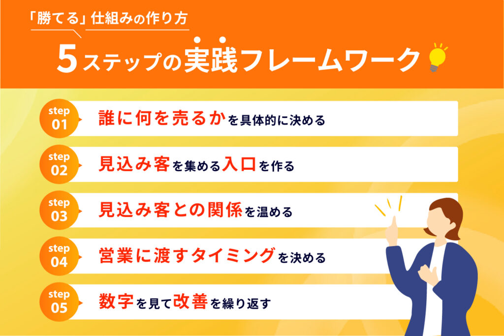 BtoB Webマーケティングとは？ BtoCとの決定的な違いと「勝てる」仕組みの作り方 | 株式会社KGC Communications